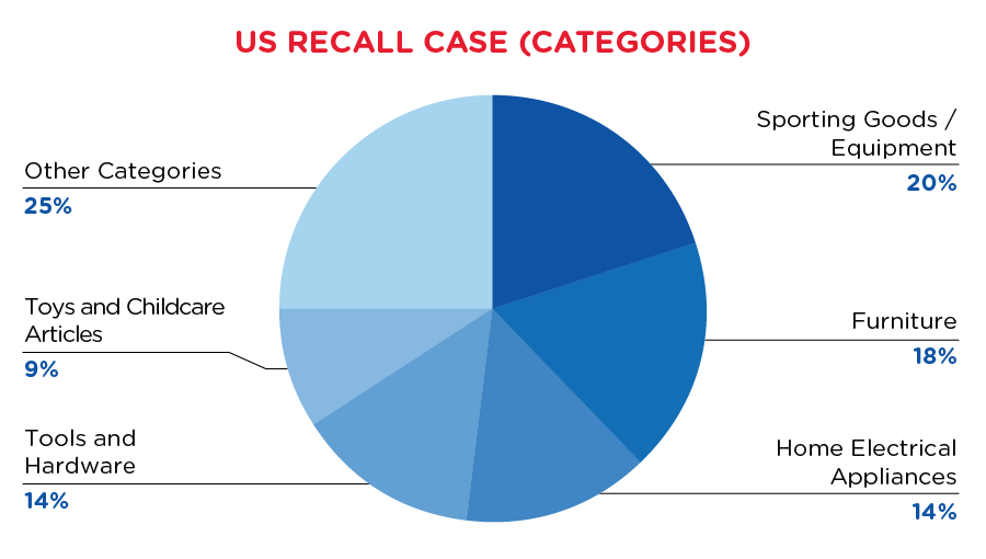 United States (US) Recalls Summary (September 17, 2020 to February 9, 2021)